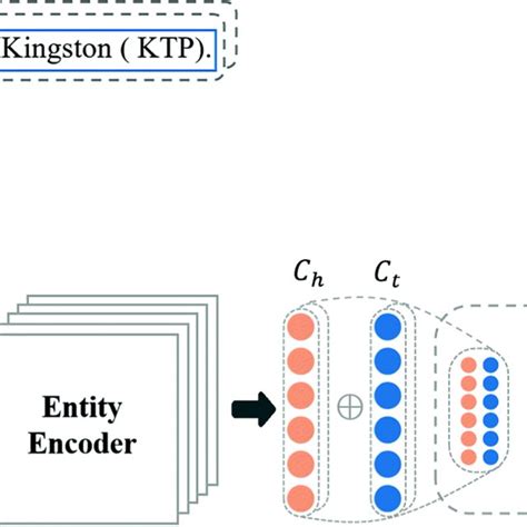 The Framework Of Entity Aware Embedding Module Download Scientific