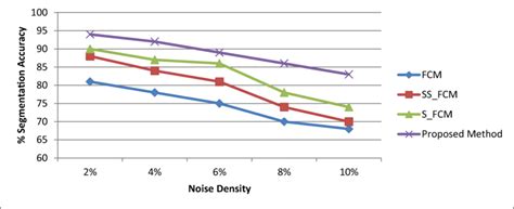average segmentation accuracy vs noise density 10 salt and pepper