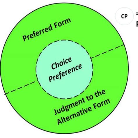 Axial Coding Choice Preference Download Scientific Diagram