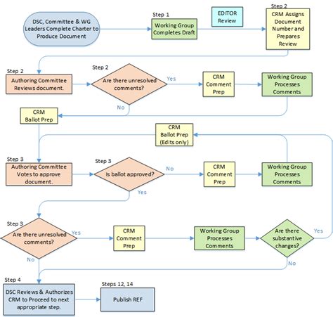Process Flow Chart For Reference REF Material NENA Knowledge Base