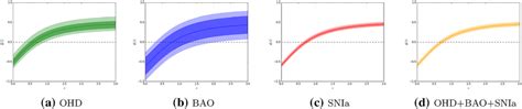 the plots of deceleration parameters at 1σ documentclass[12pt]{minimal