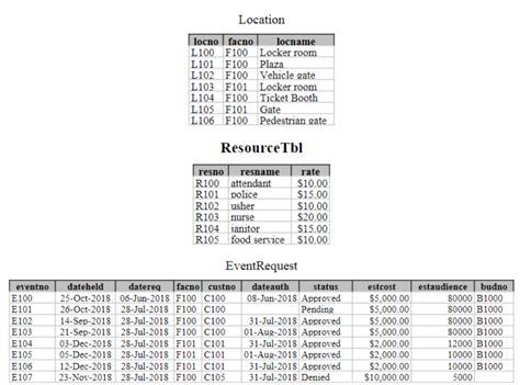 Solved Create Table Syntax And Populate Them In Postgresql