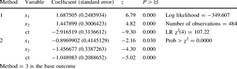 Multinomial Logit Estimation Download Table