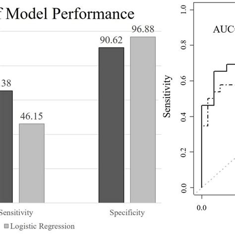 Predictive Performance In The Test Set Between Random Forests And Download Scientific Diagram