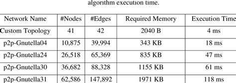 Networks With Their Nodes Edges Required Memory And Dijkstra