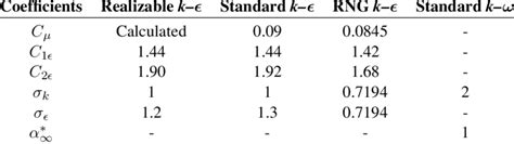 2 Coefficients For The Adopted Turbulence Models Download Scientific Diagram