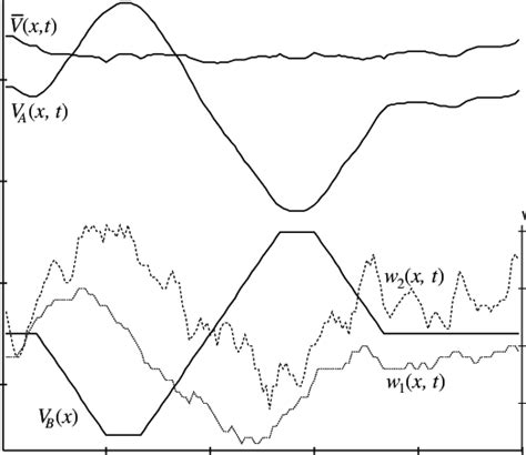 Contribution Of Apical And Basal Inputs To Generate The Total Membrane