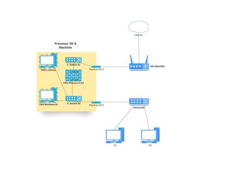 Pfsense In Proxmox And VLANs Firewalling Issues Netgate Forum