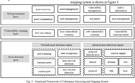 Figure 3 From Research On Cyberspace Surveying And Mapping Technology Based On Asset Detection