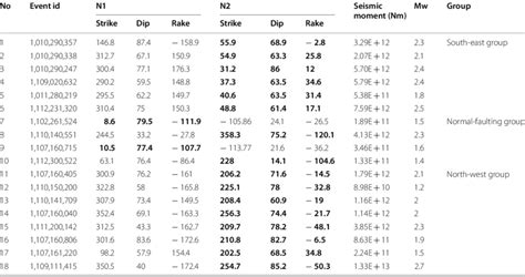 List Of The Fault Plane Parameters And Their Moment Magnitude The Bold Download Scientific
