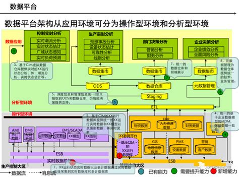 数据架构、数据模型、数据平台、数据管控总体设计方案(ppt) Csdn博客 数据架构、数据模型、数据平台、数据管控总体设计方案(ppt) Csdn博客