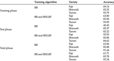 classification accuracies of three rice varieties download