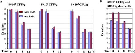 Selective Detection Of Low Numbers Of Viable E Coli O157 H7 Cells Download Scientific Diagram