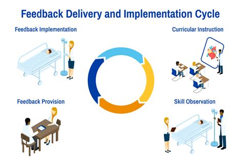 Formative Feedback Strategies That Foster Learner Growth Slu Saint Louis University