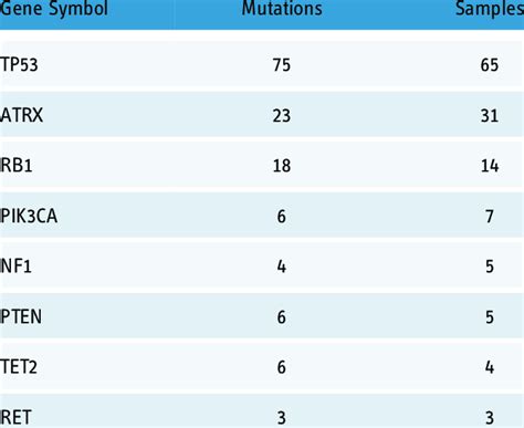 Genes Involved In Sarcoma Cancer And Number Of Mutations Download Scientific Diagram