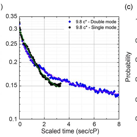 Pdf Dynamically Heterogeneous Relaxation Of Entangled Polymer Chains