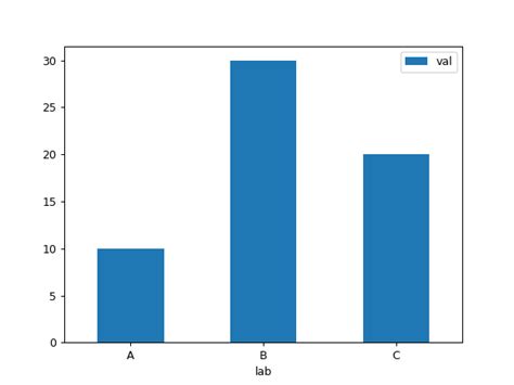 Pandas Series Plot Bar Pandas Dev G B C E Documentation
