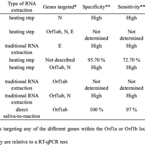 Rt Lamp Performance In The Detection Of Sars Cov 2 Presence In Saliva