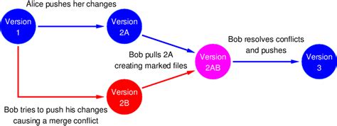 How To Resolve A Merge Conflict In Github Nucleio Information Services