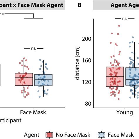 Step Down Analysis In The Direct Path Trials Figure Shows Boxplots