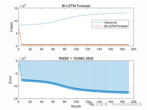 基于bilstm和gann预测研究附matlab代码 Csdn博客