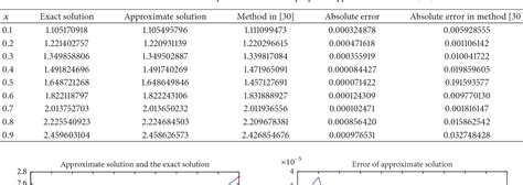 table 1 from application of reproducing kernel hilbert space method for
