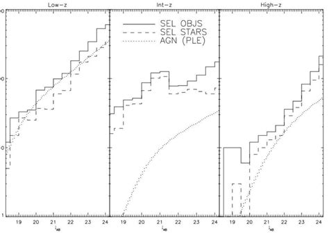 Logarithmic And Linear Plots Of The Expected Number Counts Of Objects Download Scientific