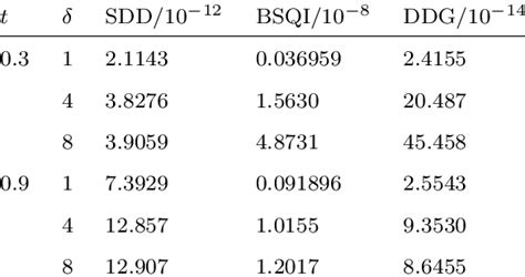 Maximum errors in Example with α β and t Download Table