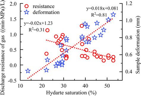 Relation Among Discharge Resistance Of Gas Total Sample Deformation