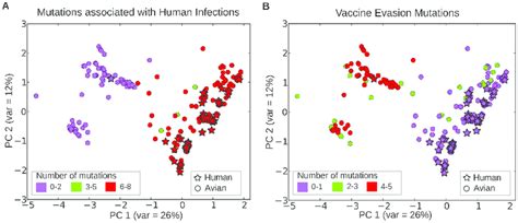 Transmission Bias Mutations Compared To Vaccine Evasion Mutations In