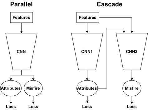 Parallel And Cascade Cnn Model Architecture Comparison We Observe The