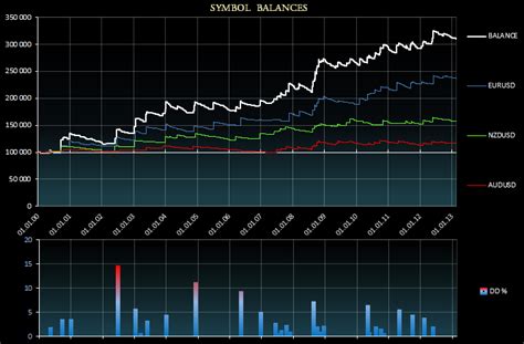 Mql5 Cookbook Writing The History Of Deals To A File And Creating Balance Charts For Each