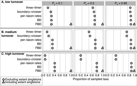 Assessing The Impact Of Incomplete Species Sampling On Estimates Of Speciation And Extinction