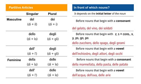 Mastering Italian Partitive Articles Easitalian Website