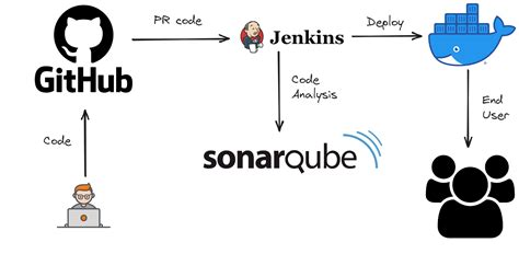 Github Chunkityip Jenkins Ci Cd Pipeline Sonarqube Docker Github Webhooks On Aws
