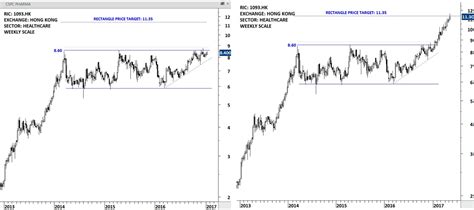 CSPC PHARMA Tech Charts