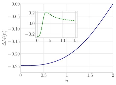Numerical Evaluation Of The Difference ∆m N Defined In Eq 24