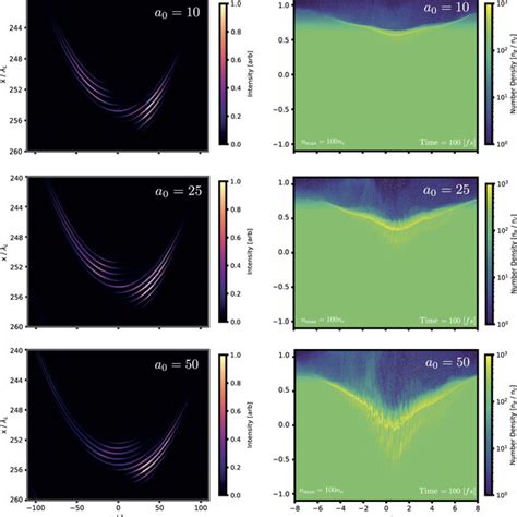 Plot A Is Of The 3d Pic Simulation Results Using The Epoch Code 36