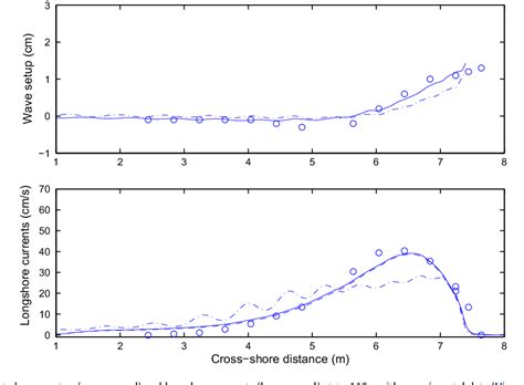 Figure 19 From Shock Capturing Non Hydrostatic Model For Fully Dispersive Surface Wave Processes