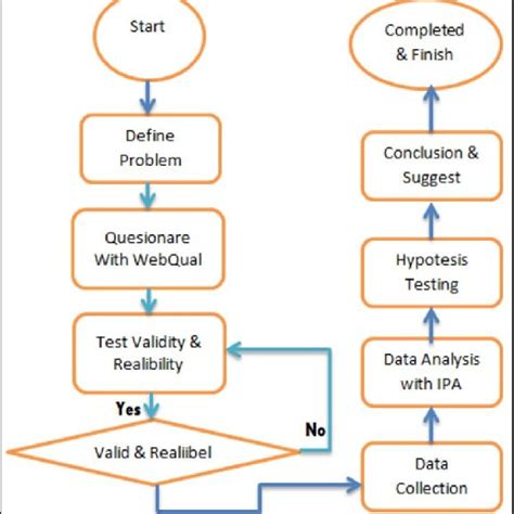 Pdf Using Webqual 40 And Importance Performance Analysis To Evaluate E Commerce Website