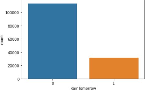 Figure 1 From Comparative Analysis Of Rainfall Prediction Using Machine Learning And Deep