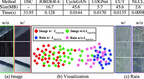 The Model Size And Inference Time Under Image 256 256 Download