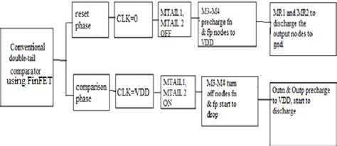 Figure 1 From Design Of Double Tail Comparator Using Finfetin 32nm Technology Semantic Scholar