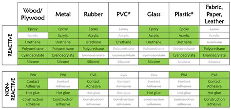 Adhesive And Material Compatibility Chart The International