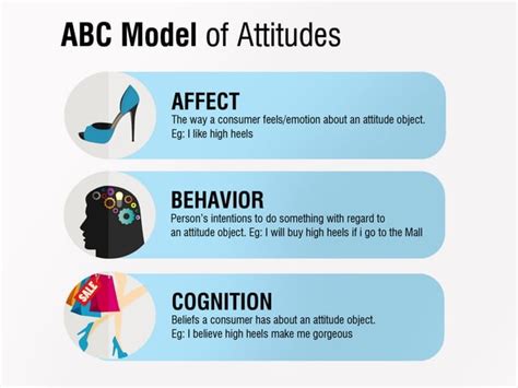 Abc Model Of Attitude