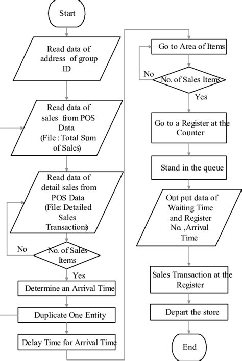Flow Of Simulation Model Download Scientific Diagram