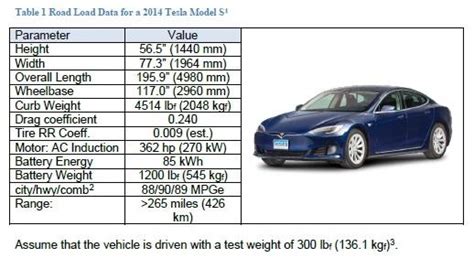 Goal To Understand The Road Load Requirements Of A