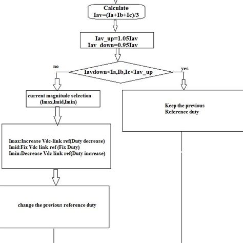 current balancing algorithm download scientific diagram
