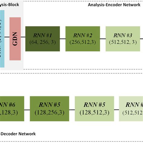 Pdf Image Compression With Recurrent Neural Network And Generalized Divisive Normalization