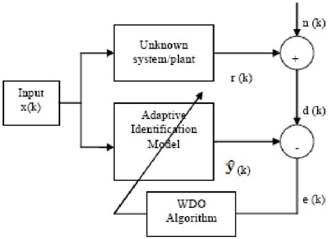 figure 1 from an efficient adaptive system identification technique based on wind driven